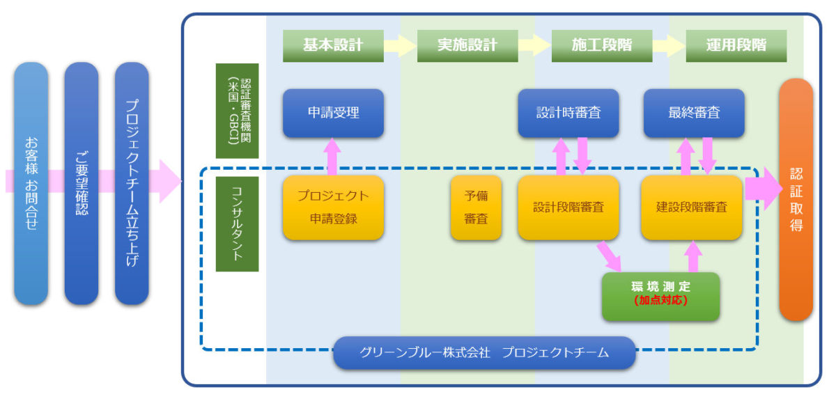 LEED認証・WELL認証取得支援サービス | 環境調査・環境測定分析・環境監視といえばグリーンブルー株式会社