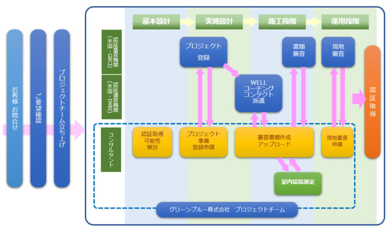 LEED認証・WELL認証取得支援サービス | 環境調査・環境測定分析・環境監視といえばグリーンブルー株式会社